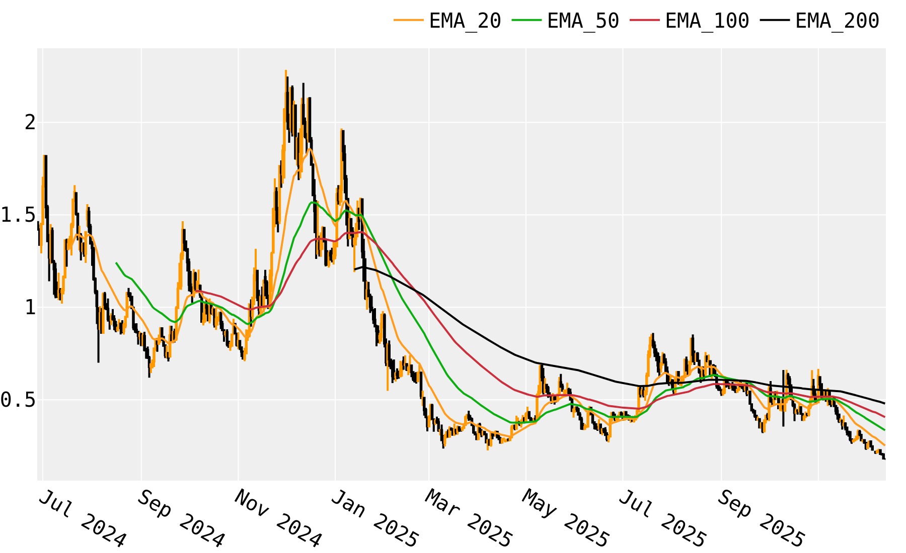 ANyONe Protocol ANYONE Exponential moving averages