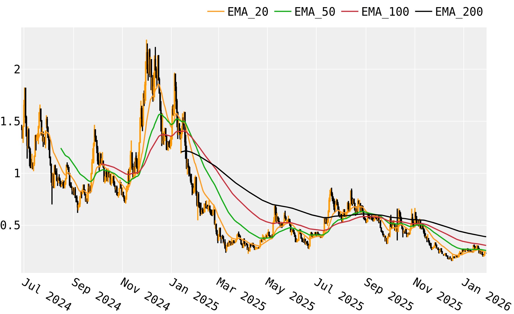 ANyONe Protocol ANYONE Экспоненциальные скользящие средние