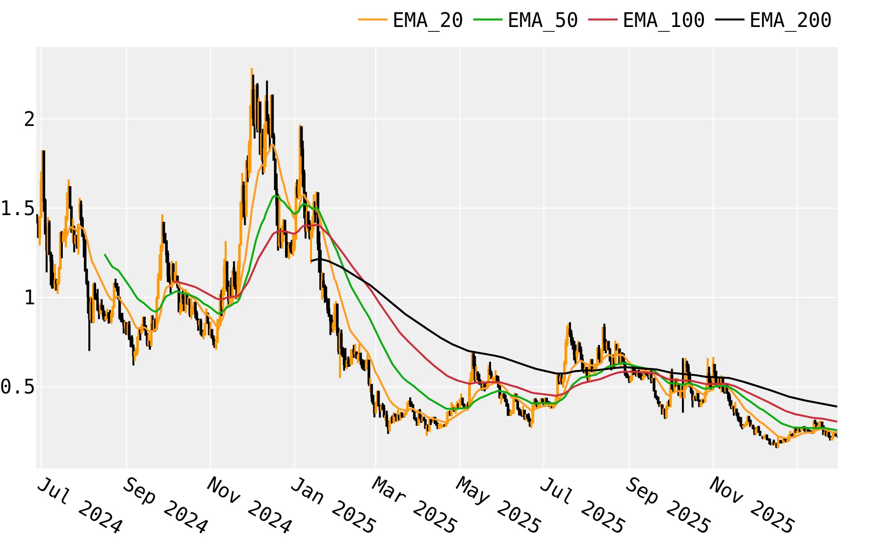 Medias móviles exponenciales de ANyONe Protocol