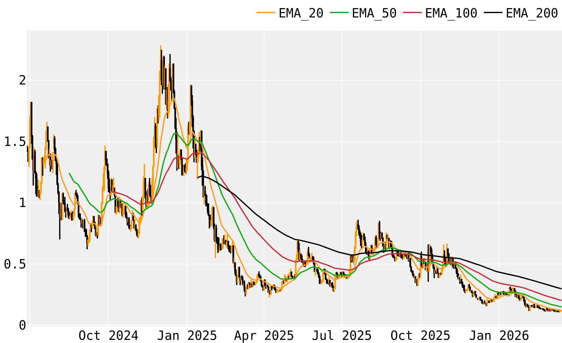ANyONe Protocol ANYONE Экспоненциальные скользящие средние