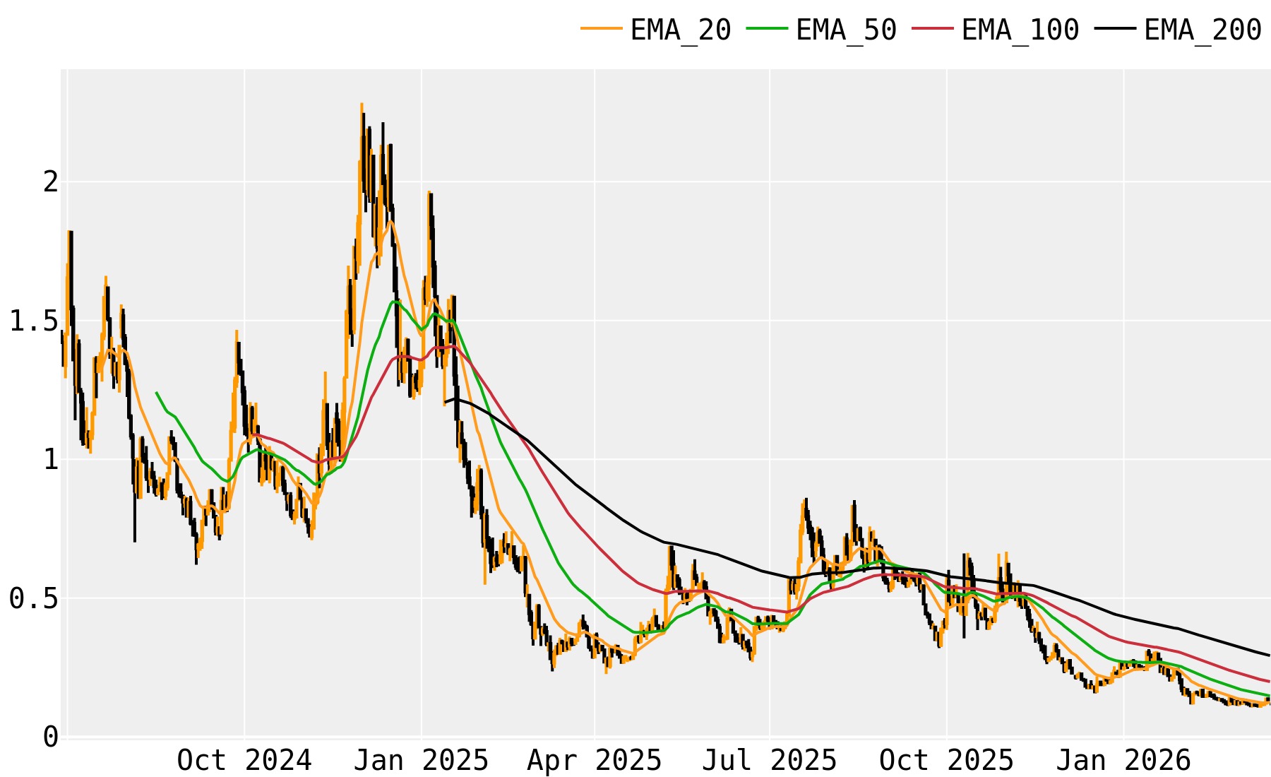 Medias móviles exponenciales de ANyONe Protocol
