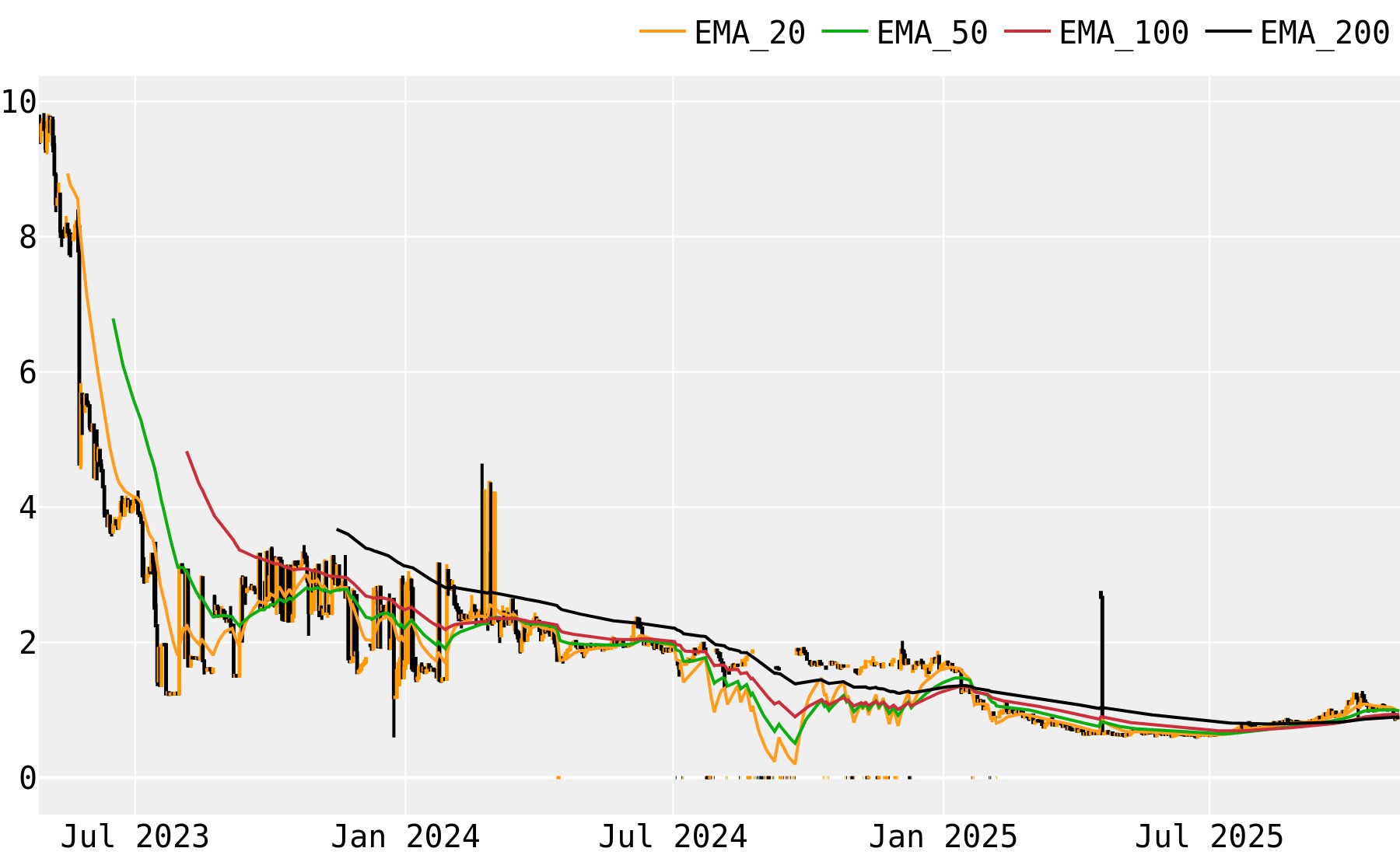 Anyswap ANY Exponential moving averages