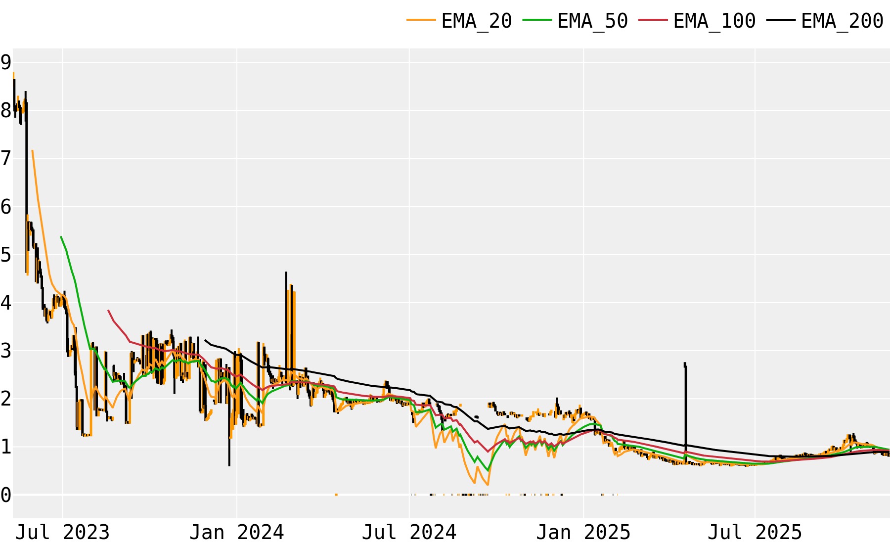 Anyswap ANY Exponential moving averages