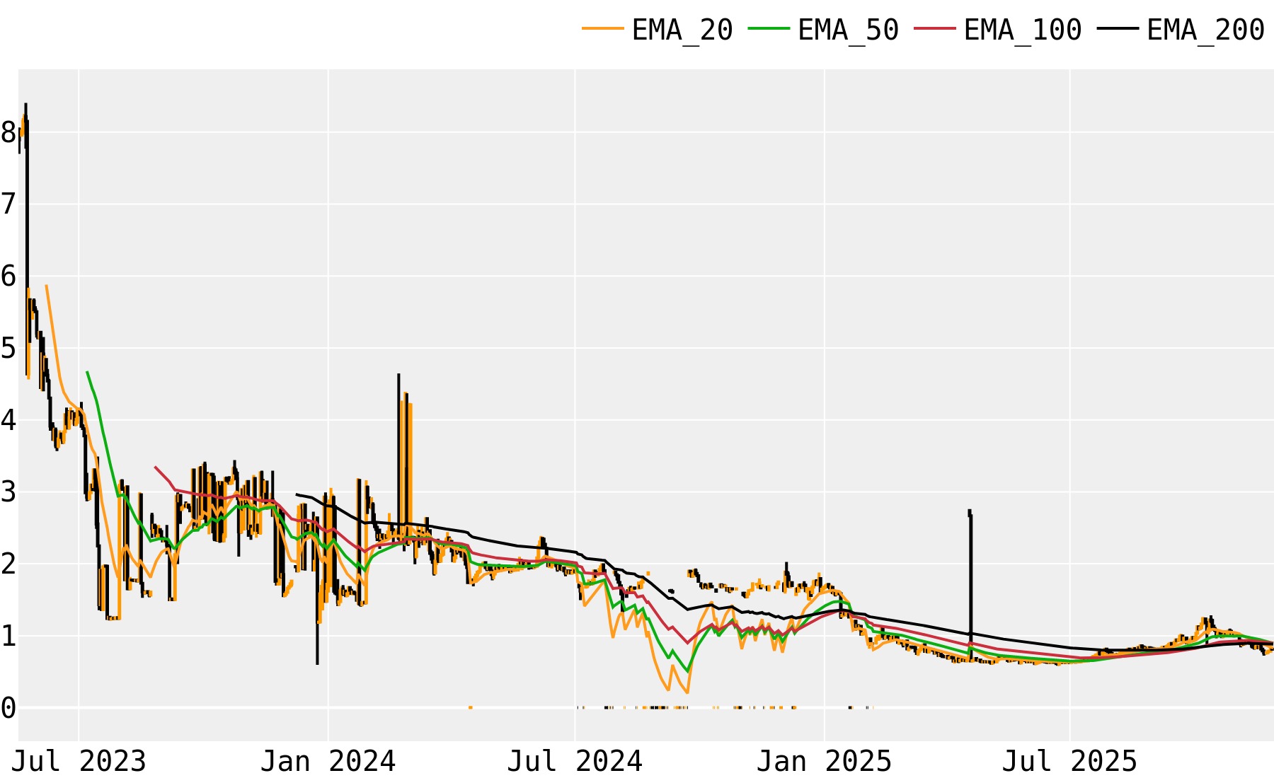 Anyswap ANY Exponential moving averages