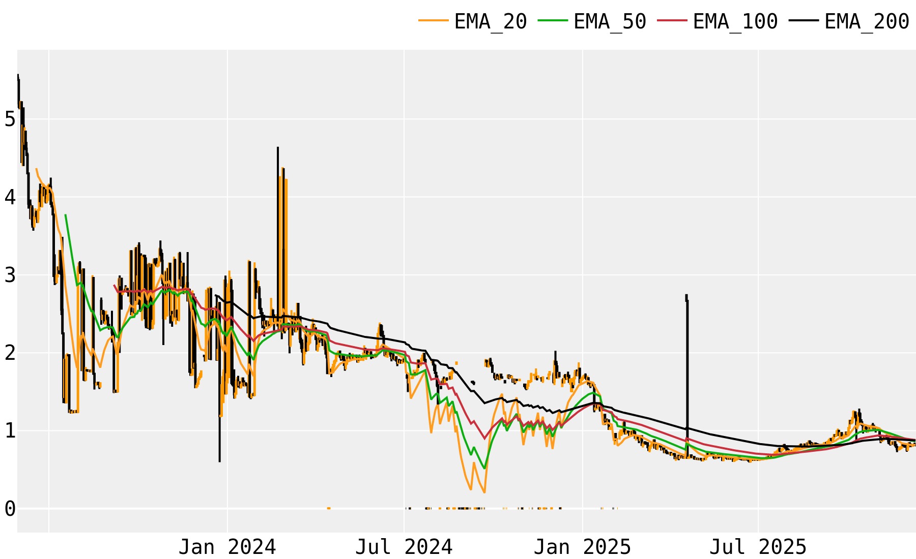 Anyswap ANY Exponential moving averages