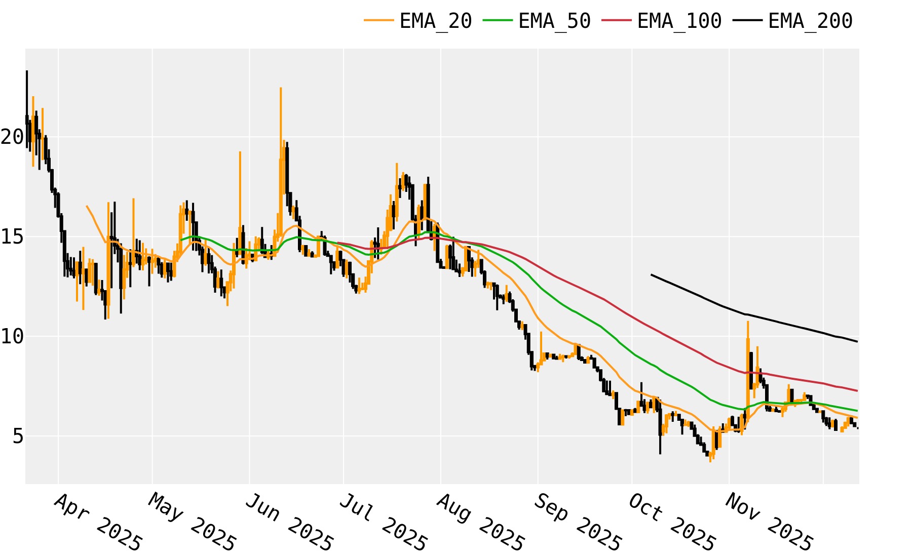 AO AO Exponential moving averages