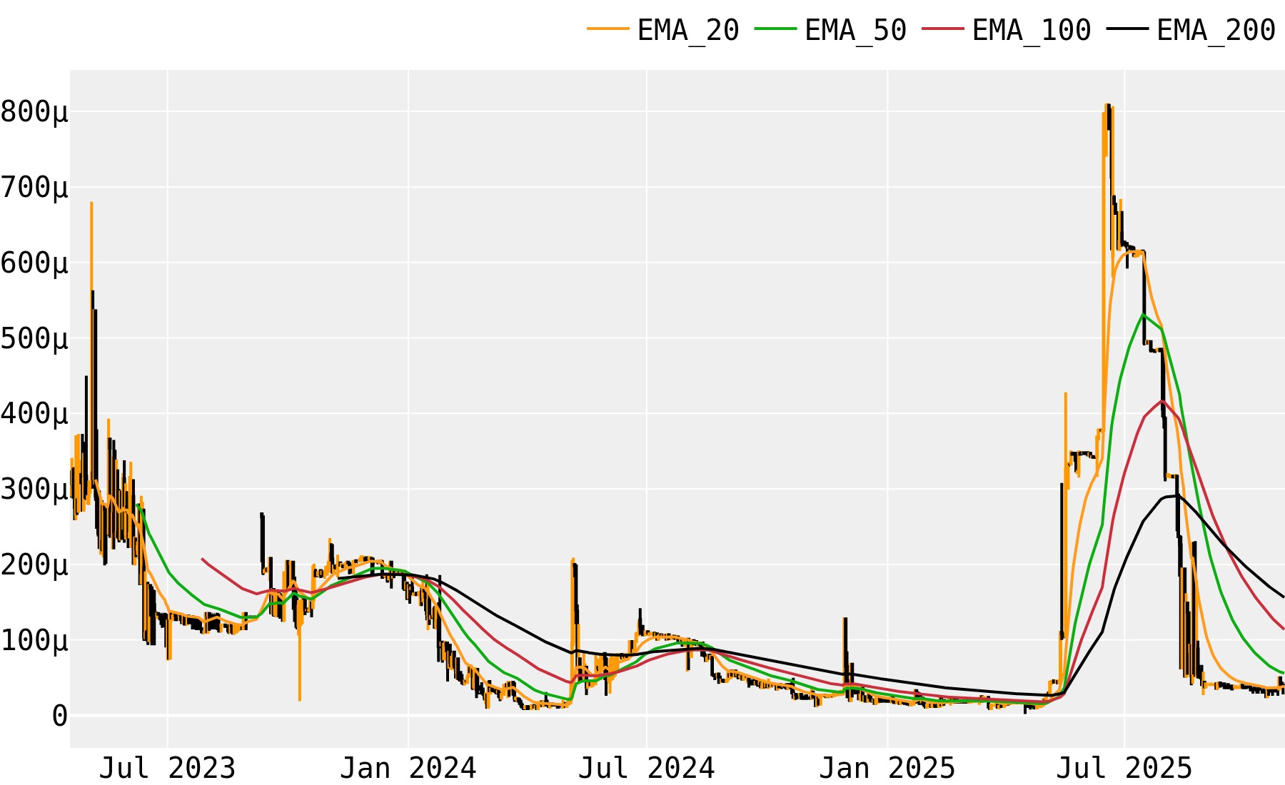 AOK AOK Exponential moving averages