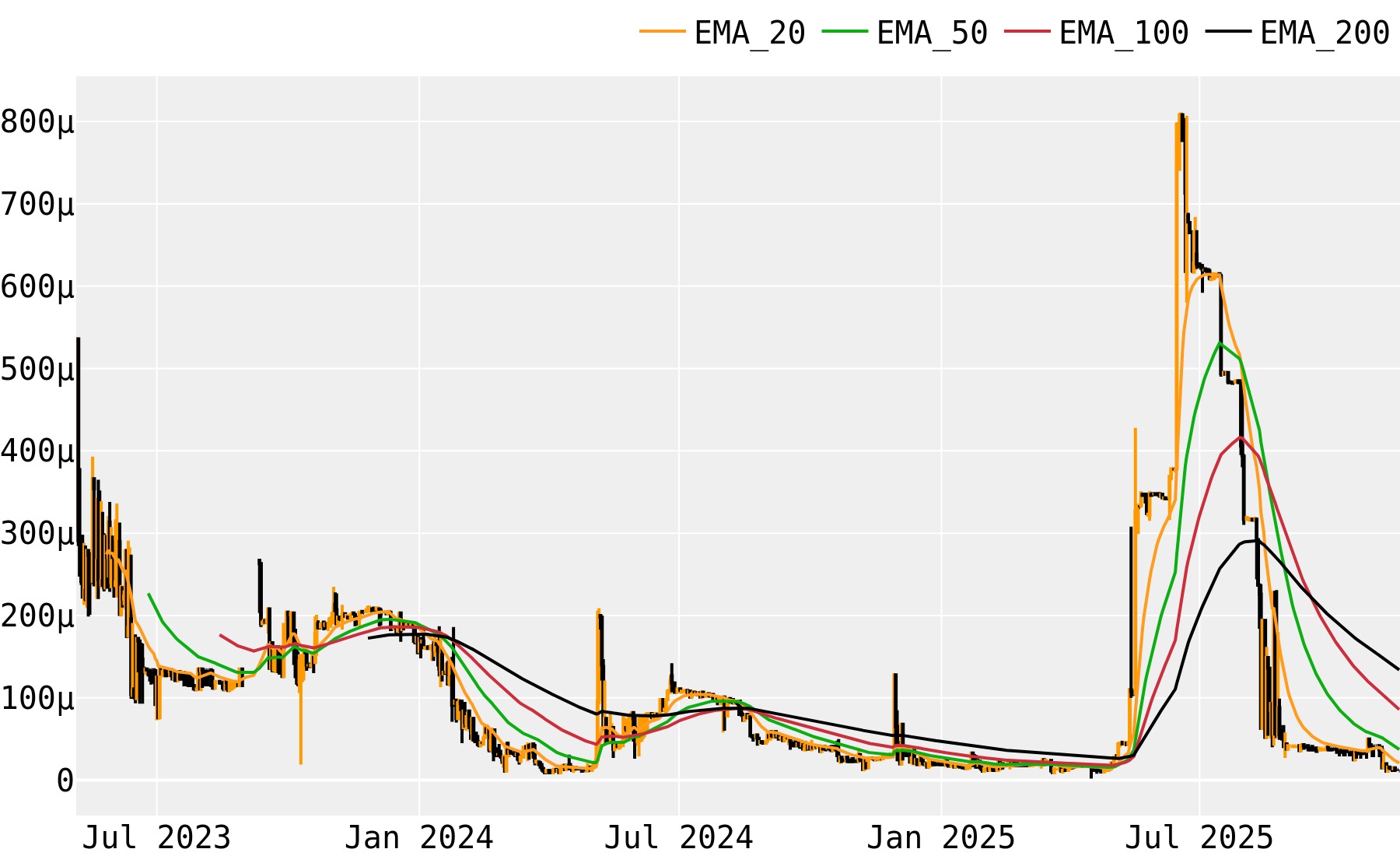 AOK AOK Exponential moving averages