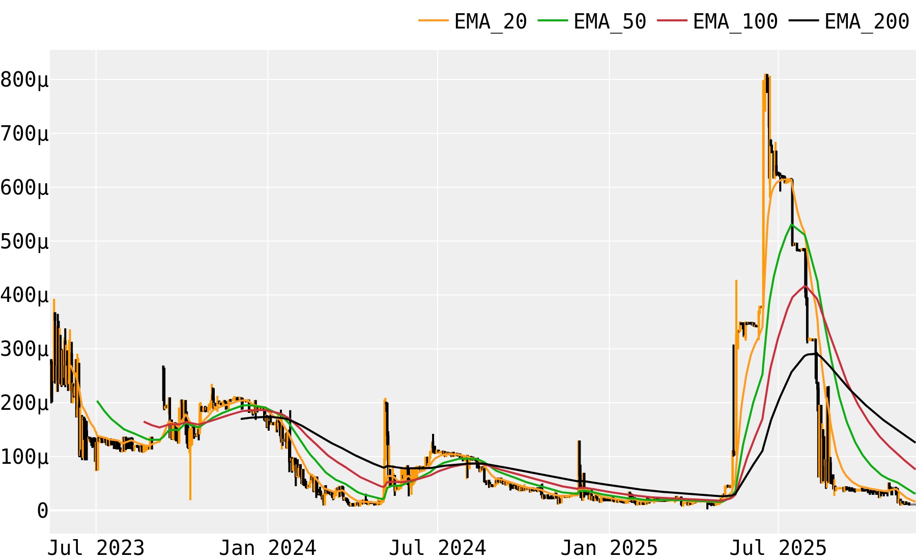 AOK AOK Exponential moving averages