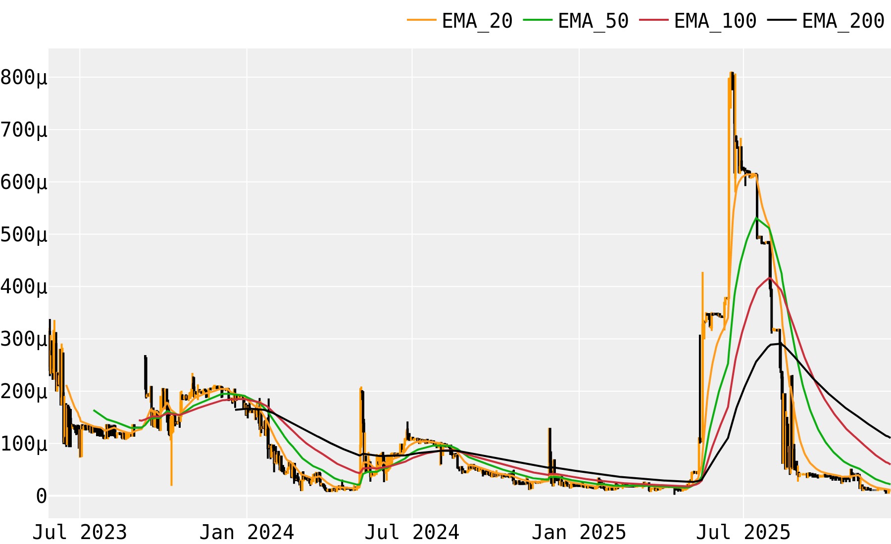 AOK AOK Exponential moving averages