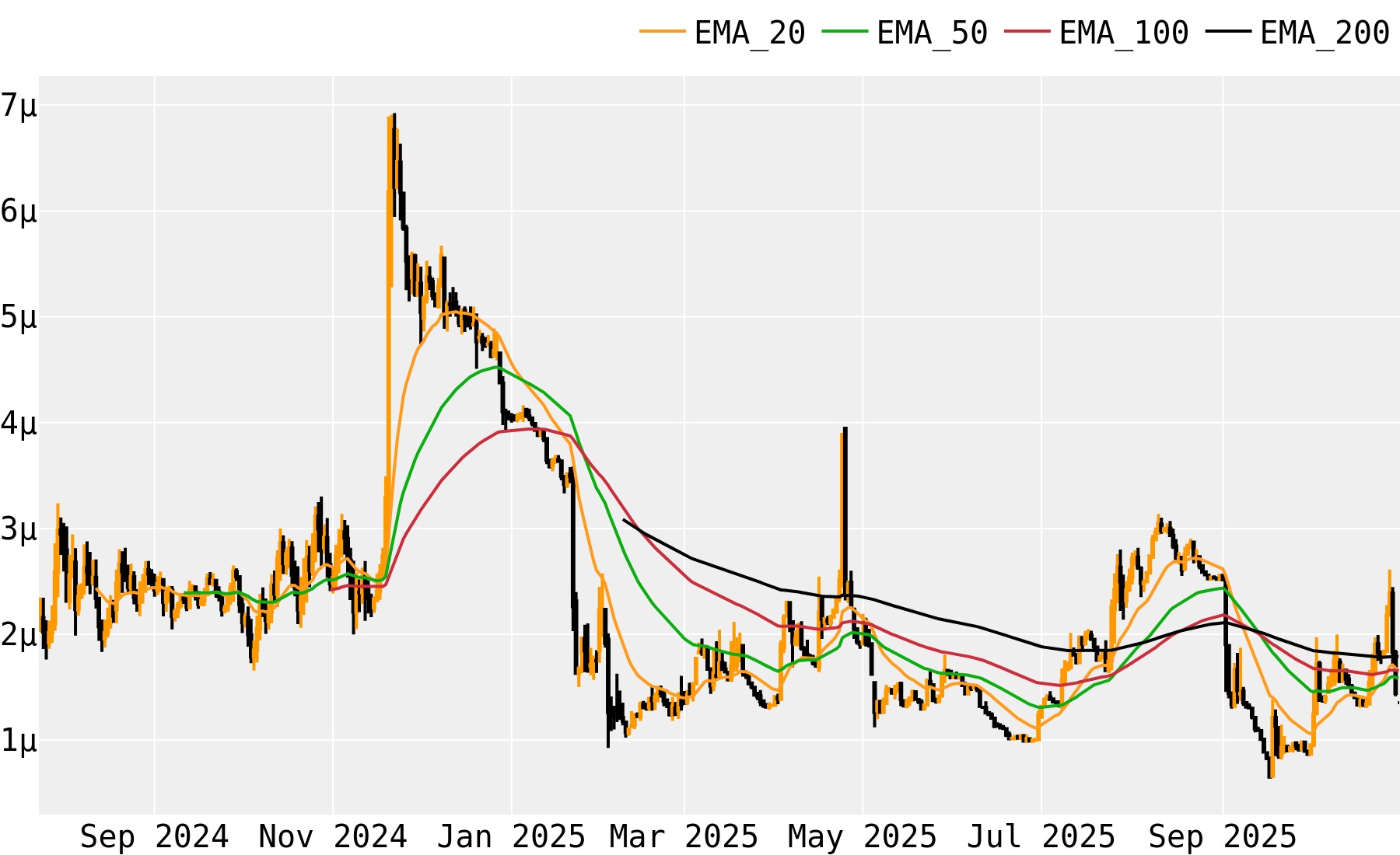 Ape and Pepe APEPE Exponential moving averages