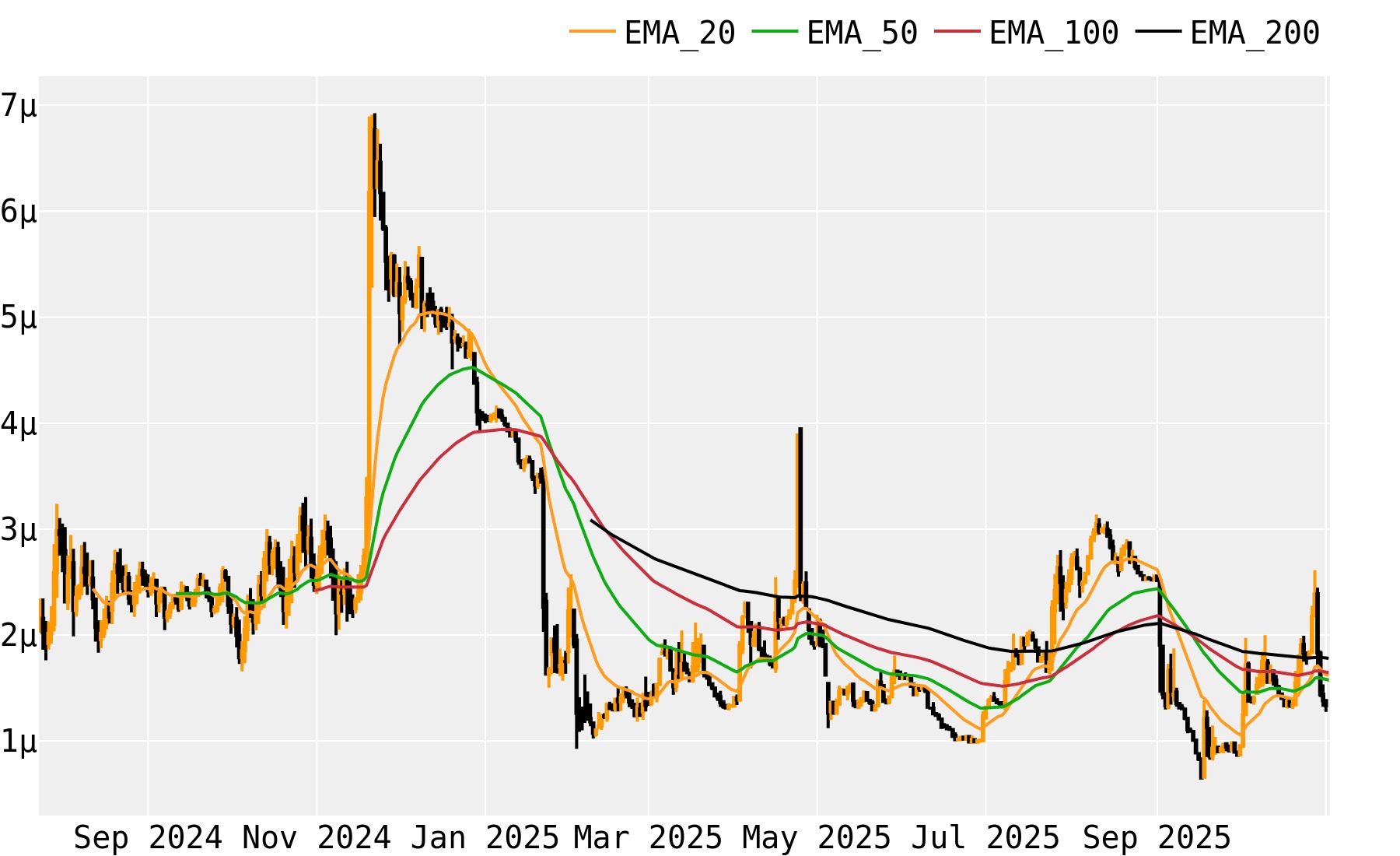 Ape and Pepe APEPE Экспоненциальные скользящие средние