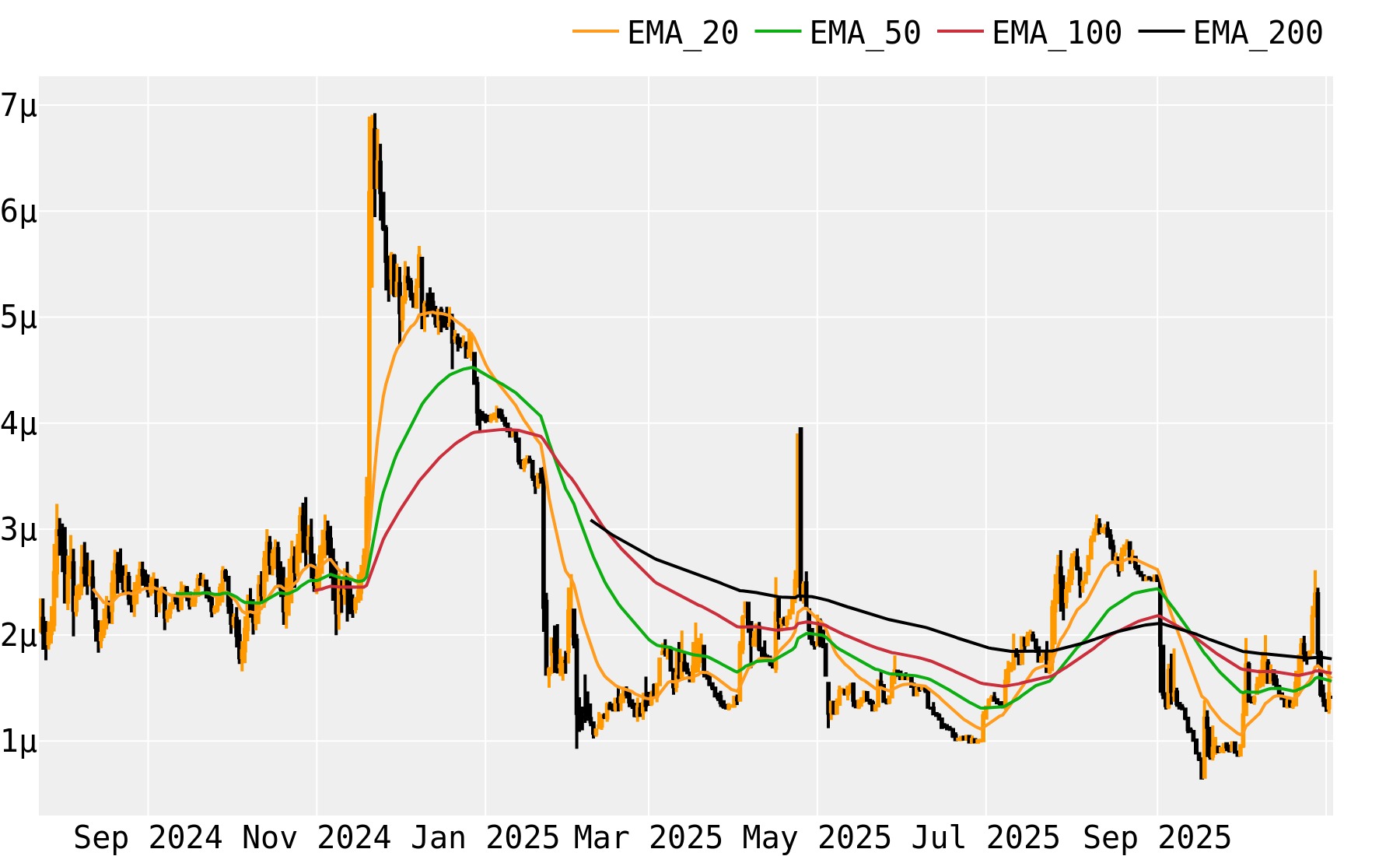 Ape and Pepe Exponentiell gleitende Durchschnitte