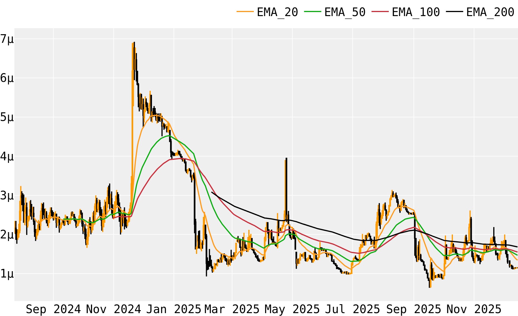 Ape and Pepe APEPE Exponential moving averages