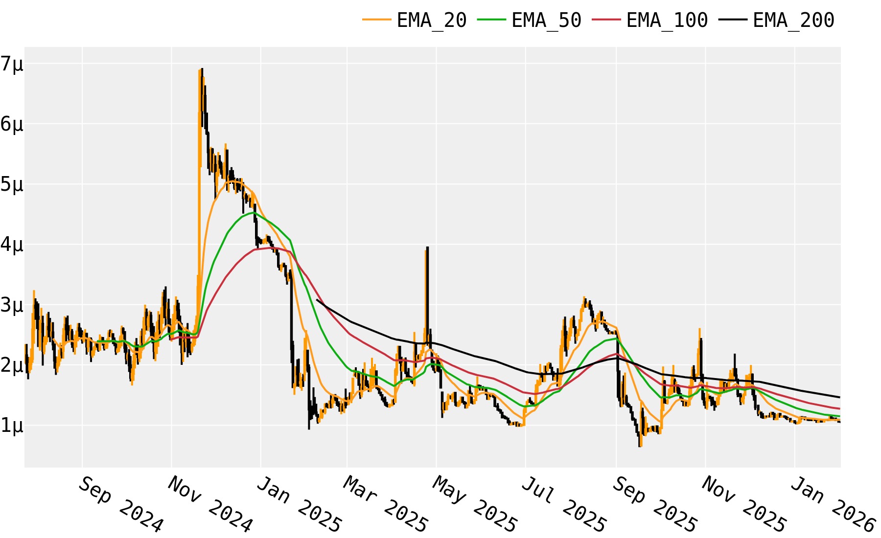 Ape and Pepe APEPE Экспоненциальные скользящие средние