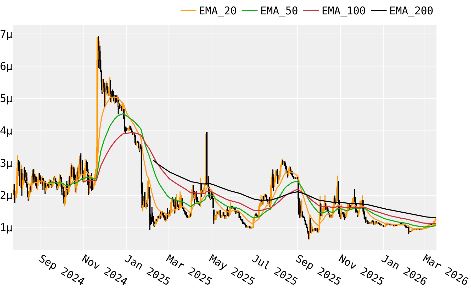 Ape and Pepe APEPE Экспоненциальные скользящие средние