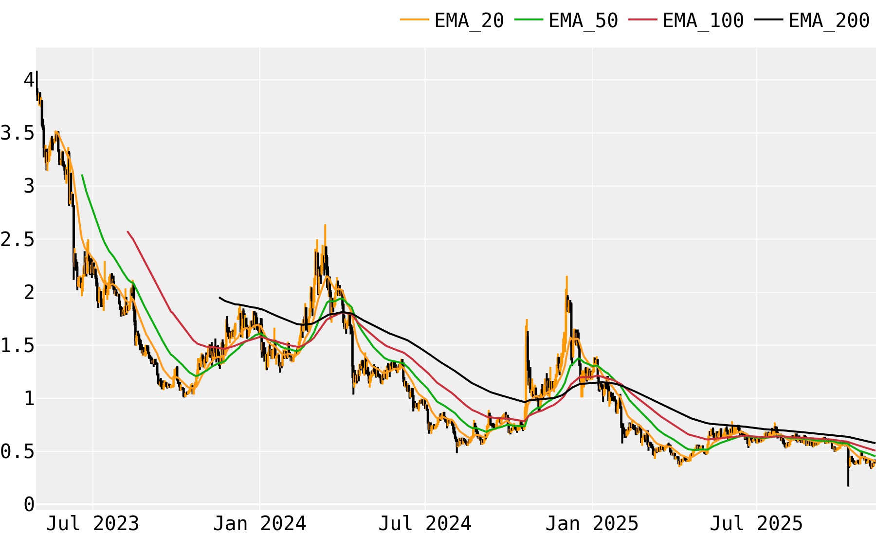 APEcoin APE Exponential moving averages