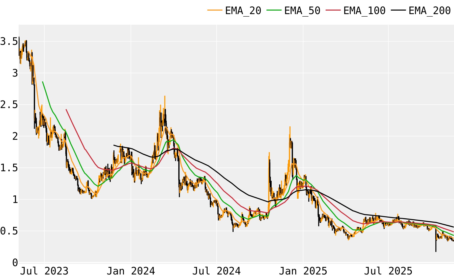 APEcoin APE Exponential moving averages