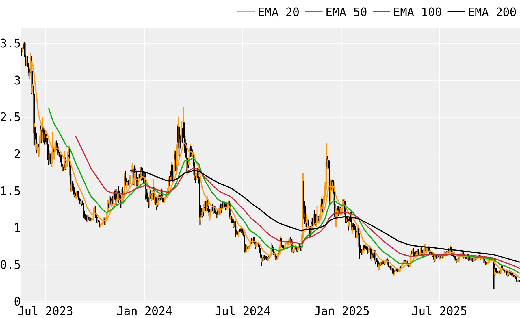 APEcoin APE Exponential moving averages