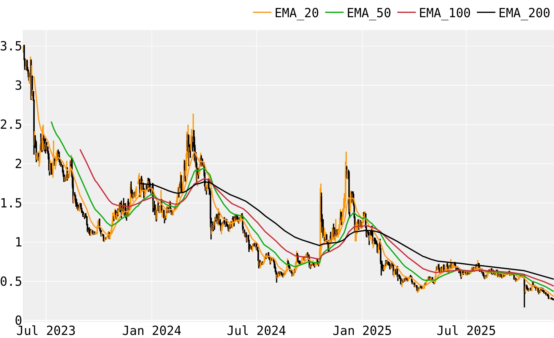 APEcoin APE Exponential moving averages