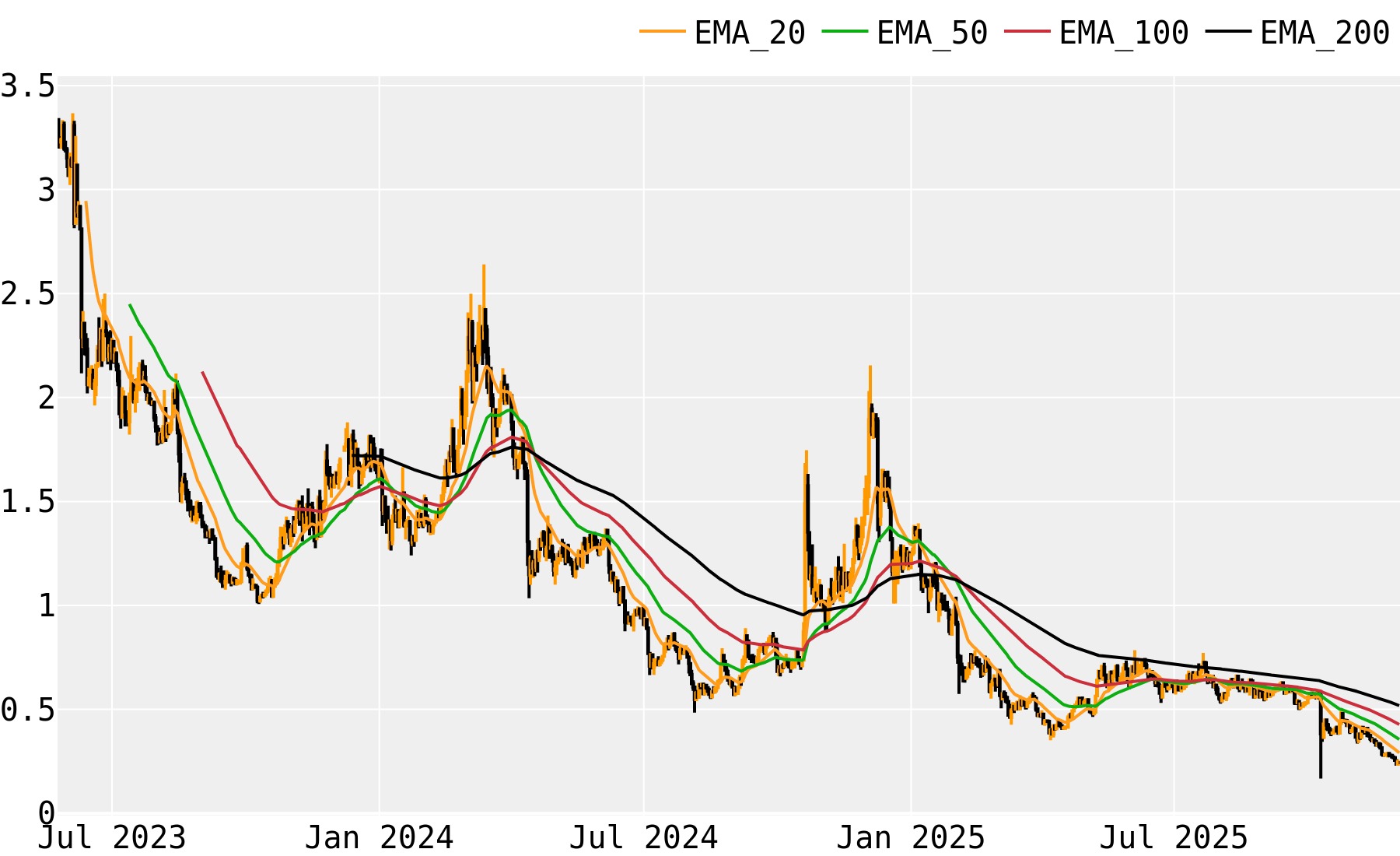 APEcoin APE Exponential moving averages