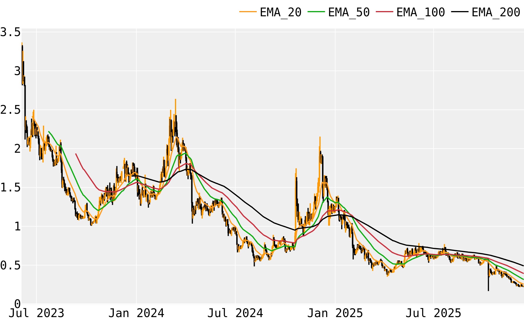 APEcoin APE Exponential moving averages