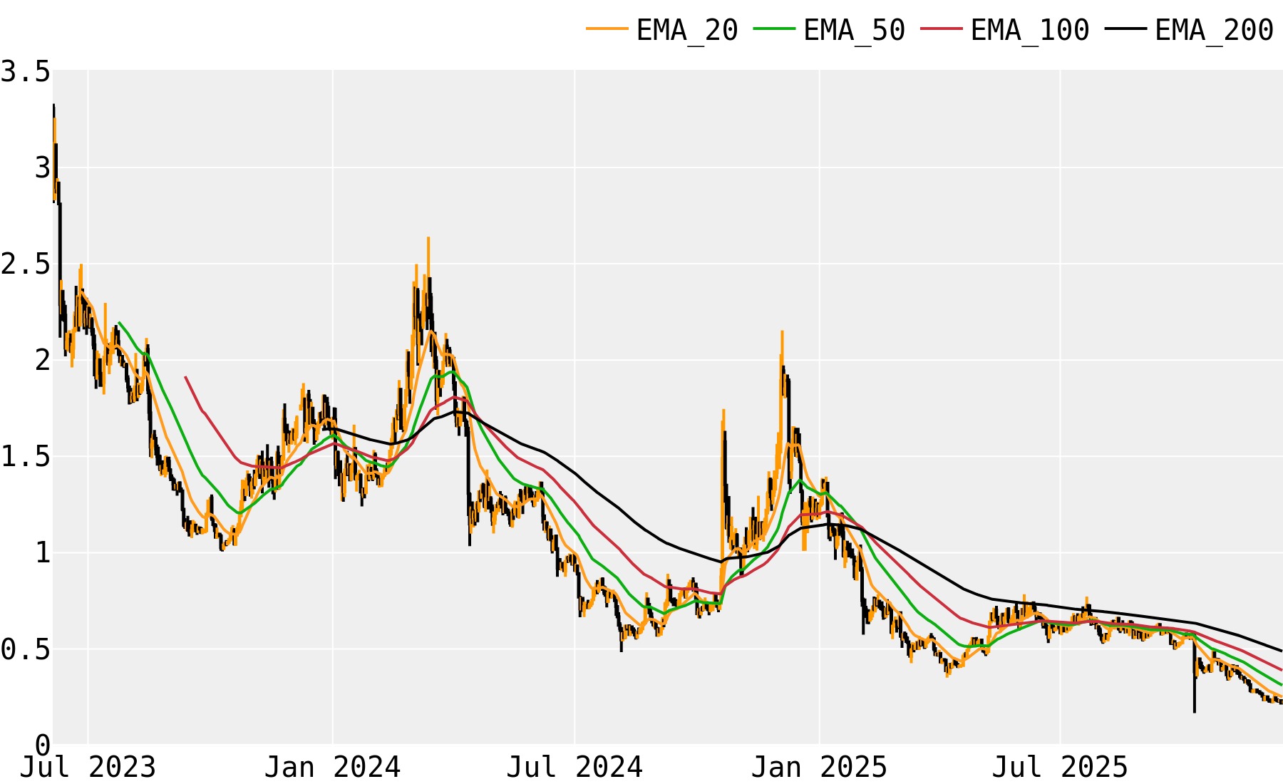 APEcoin APE Exponential moving averages