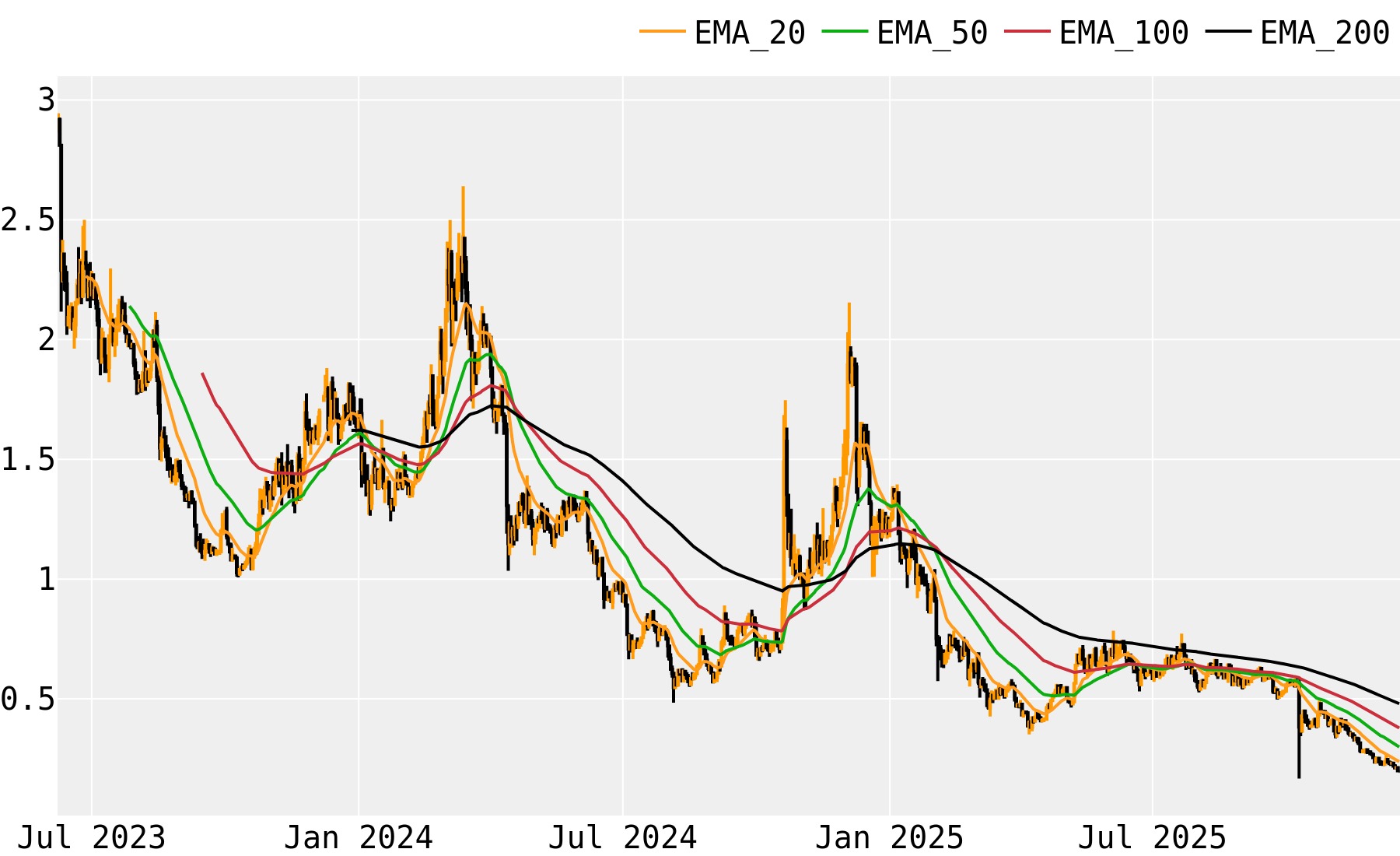 APEcoin Üstel Hareketli Ortalamaları