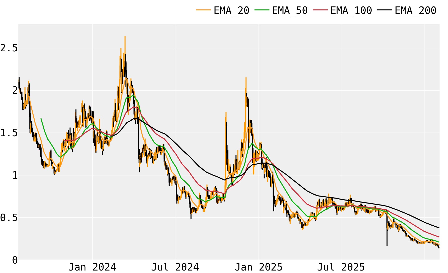 APEcoin Üstel Hareketli Ortalamaları
