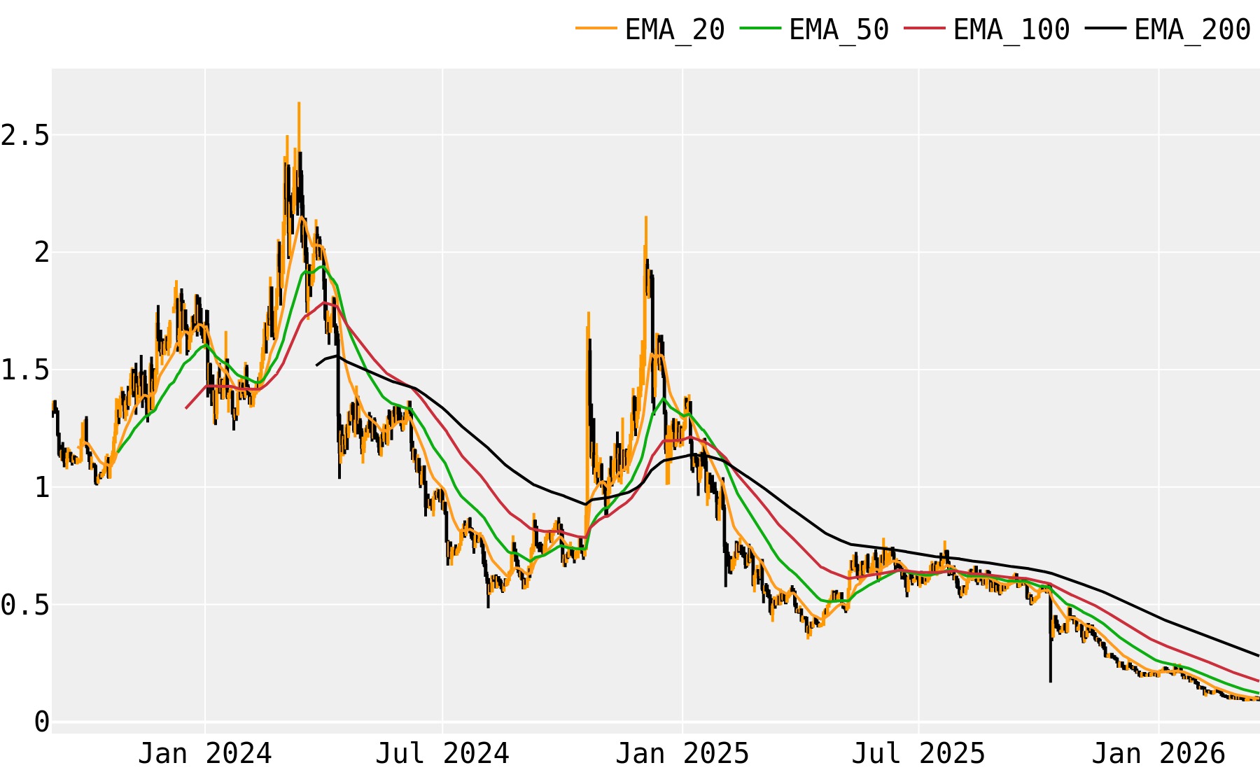 Medias móviles exponenciales de APEcoin