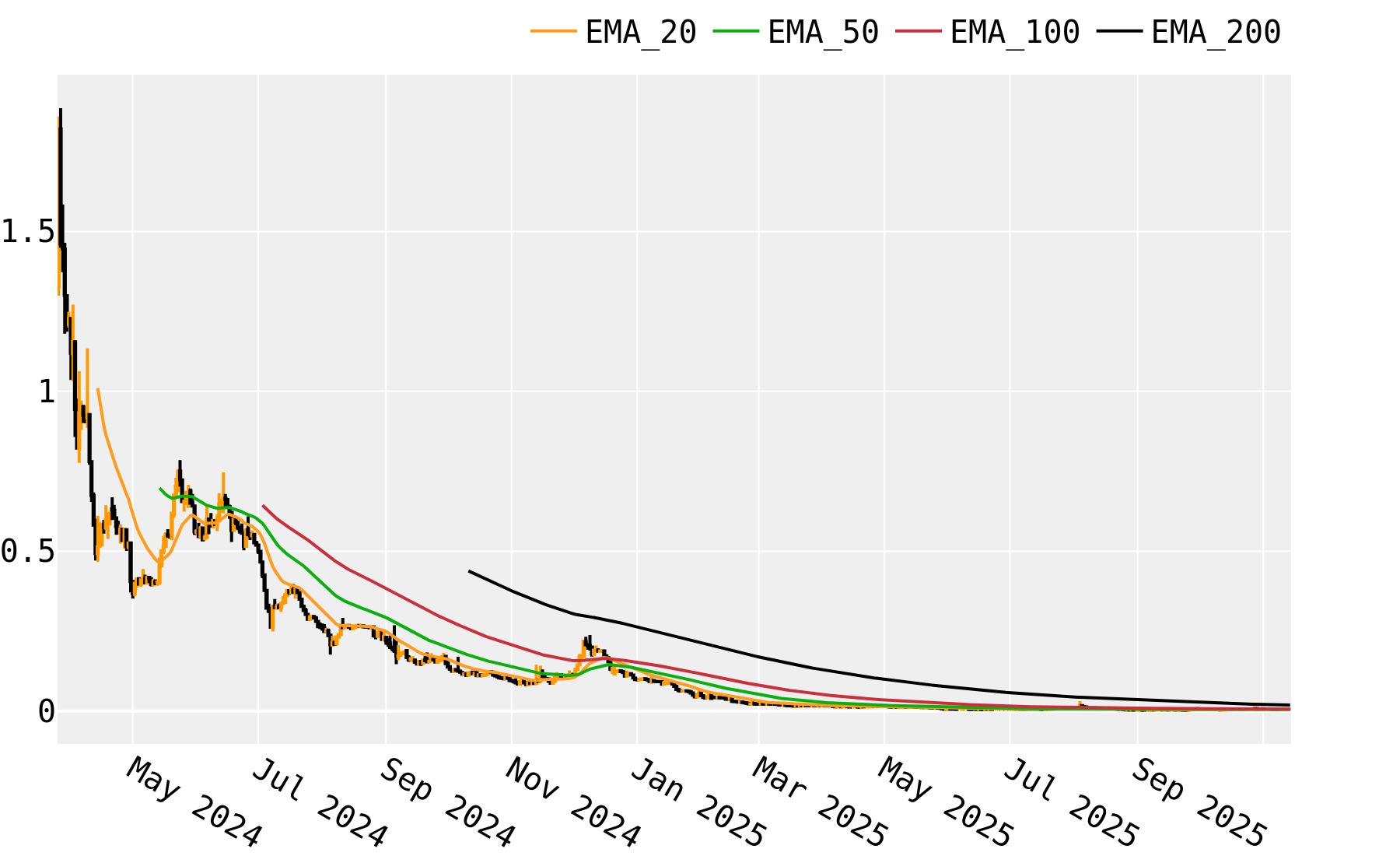Apeiron APRS Exponential moving averages
