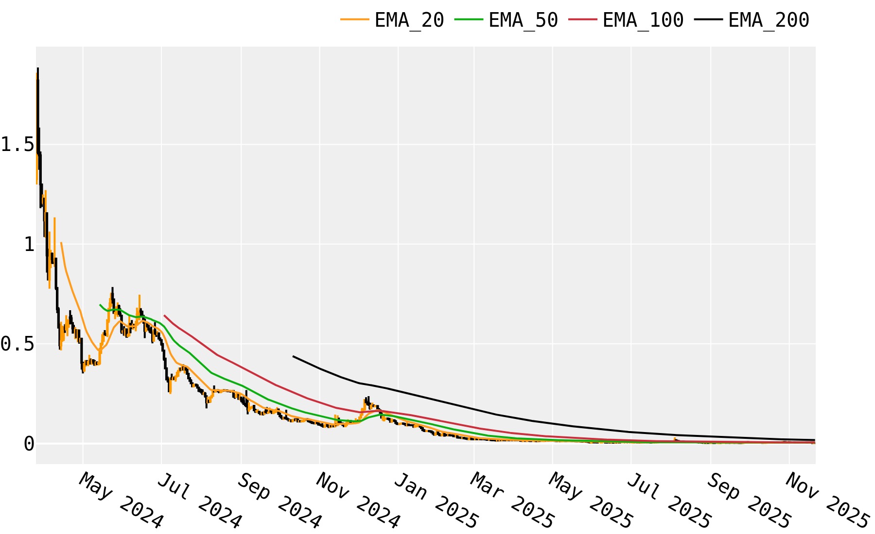 Apeiron APRS Exponential moving averages