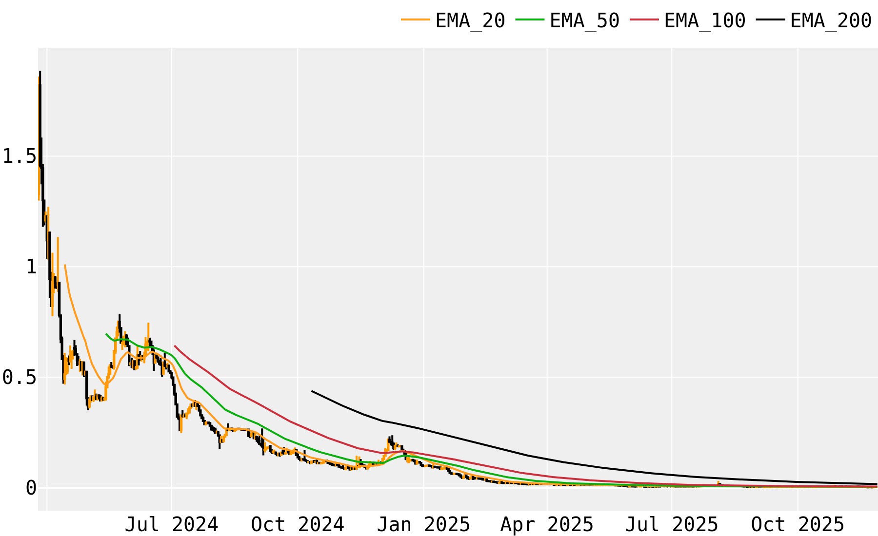 Apeiron APRS Exponential moving averages