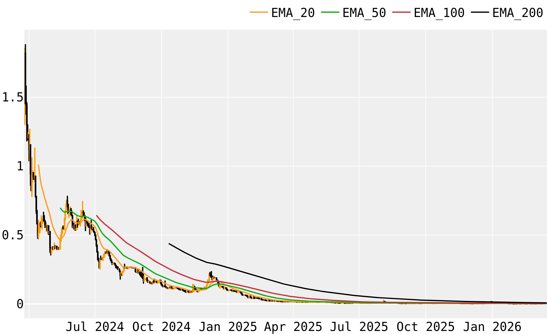 Apeiron APRS Экспоненциальные скользящие средние