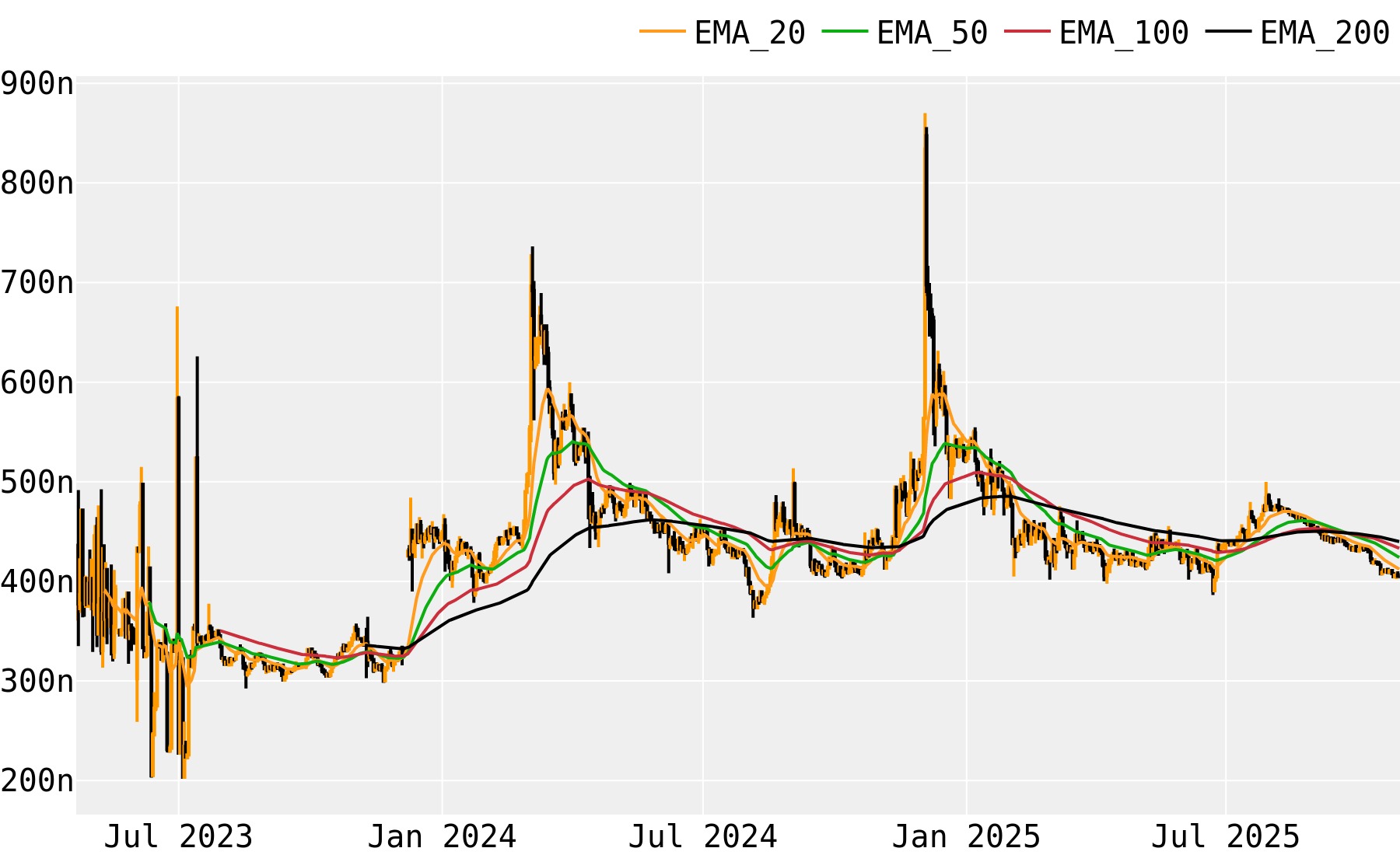 APENFT Exponentiell gleitende Durchschnitte