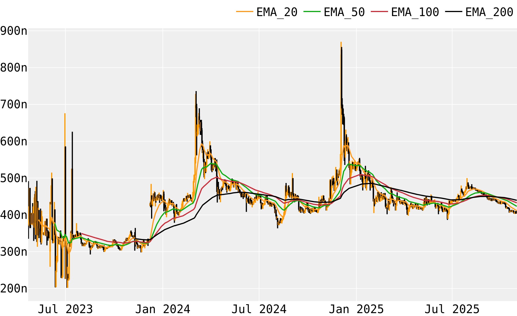 APENFT Üstel Hareketli Ortalamaları