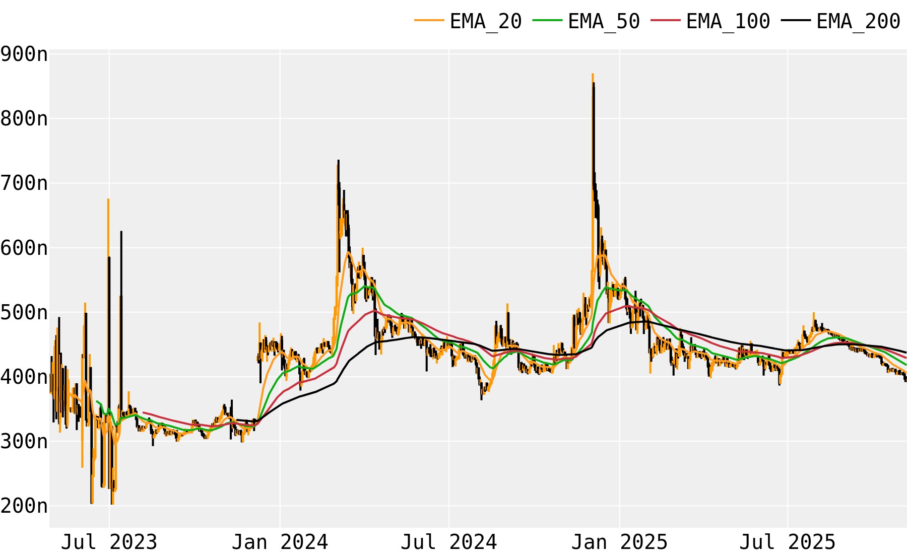 APENFT NFT Exponential moving averages