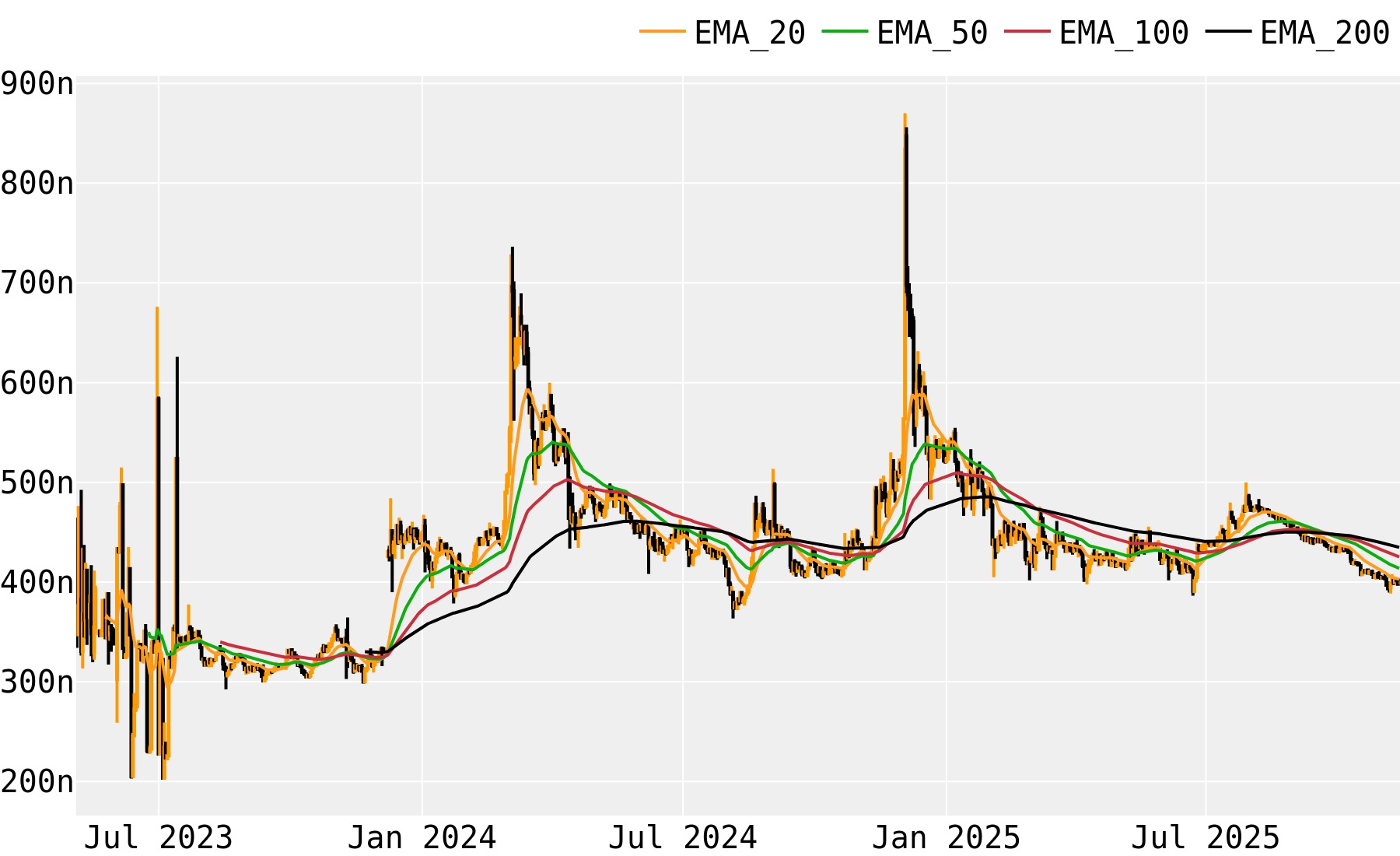 APENFT NFT Exponential moving averages