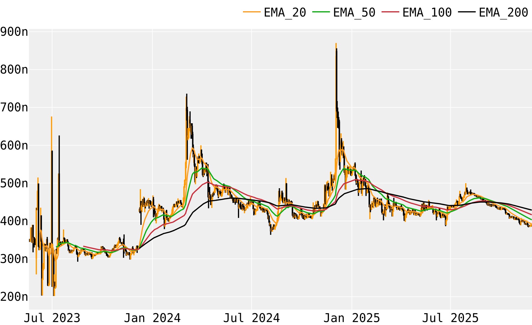 APENFT NFT Exponential moving averages