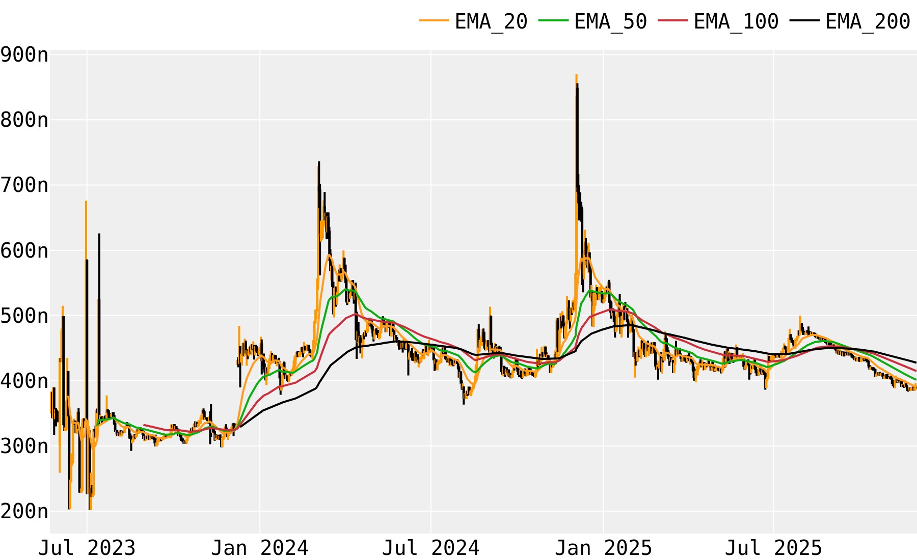 APENFT NFT Exponential moving averages