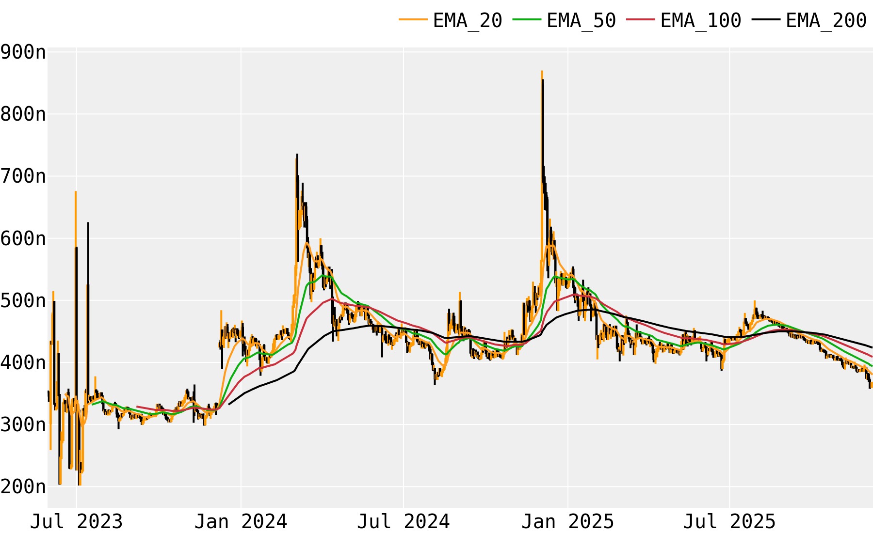 APENFT Exponentiell gleitende Durchschnitte