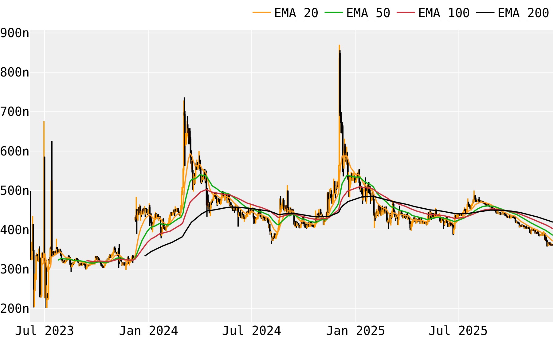 APENFT NFT Экспоненциальные скользящие средние