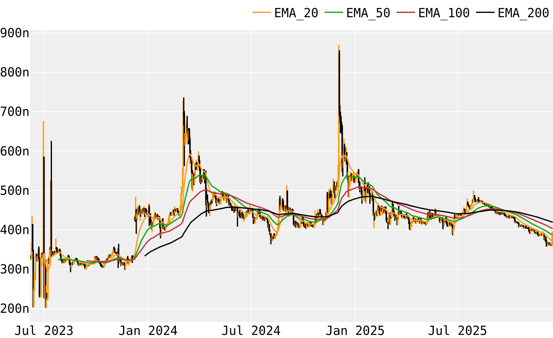 APENFT NFT Экспоненциальные скользящие средние