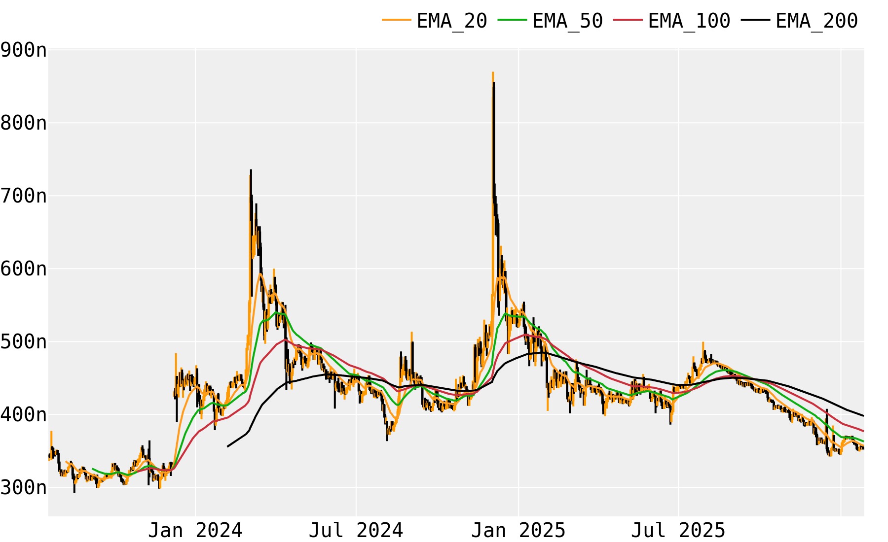 Medias móviles exponenciales de APENFT