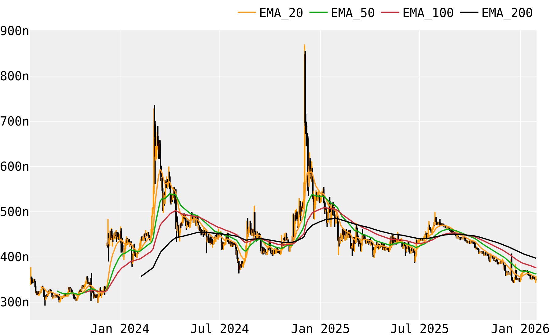 APENFT Üstel Hareketli Ortalamaları
