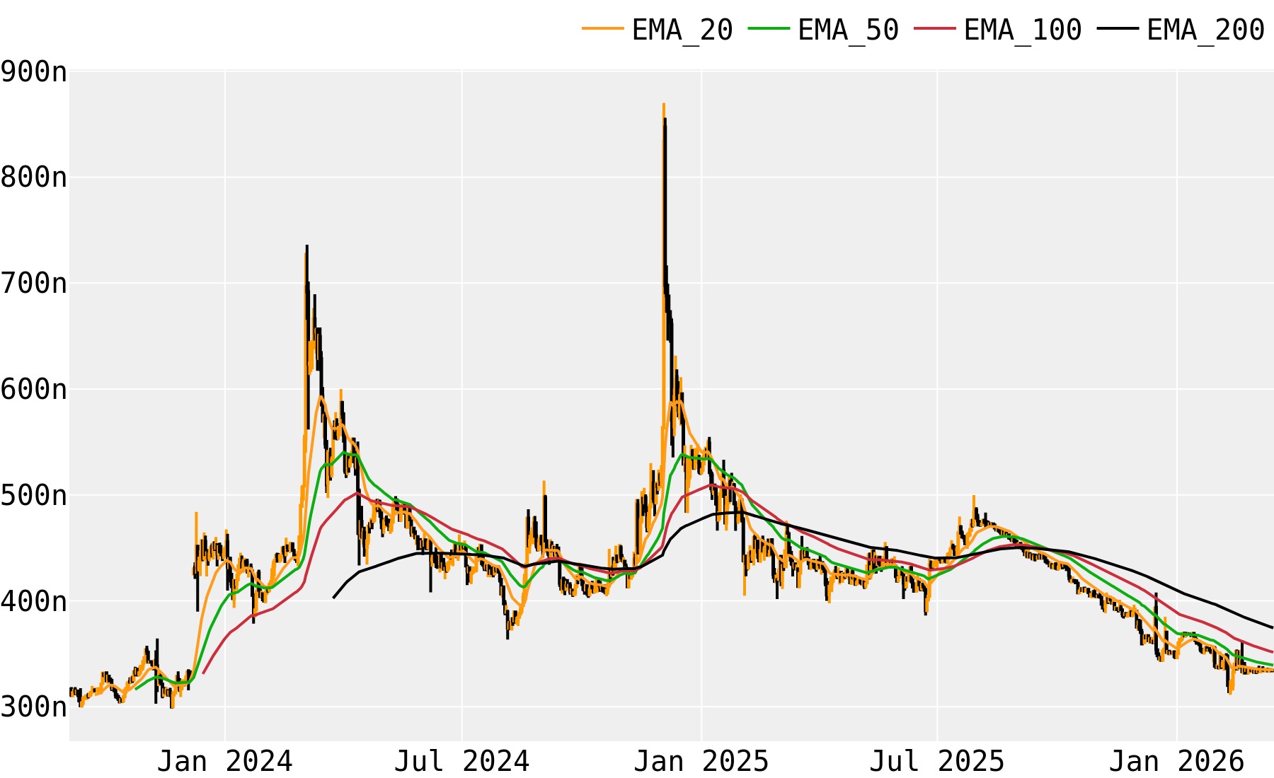 APENFT NFT Экспоненциальные скользящие средние