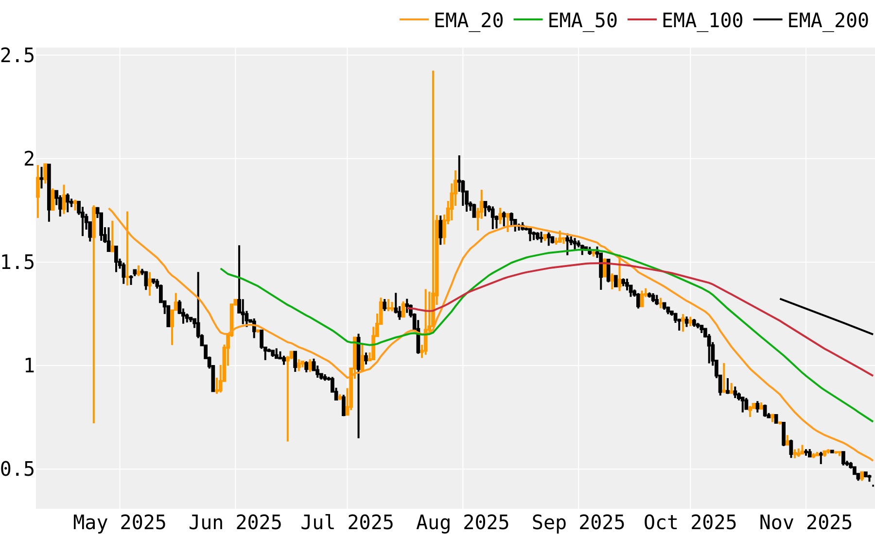 Apertum APTM Exponential moving averages
