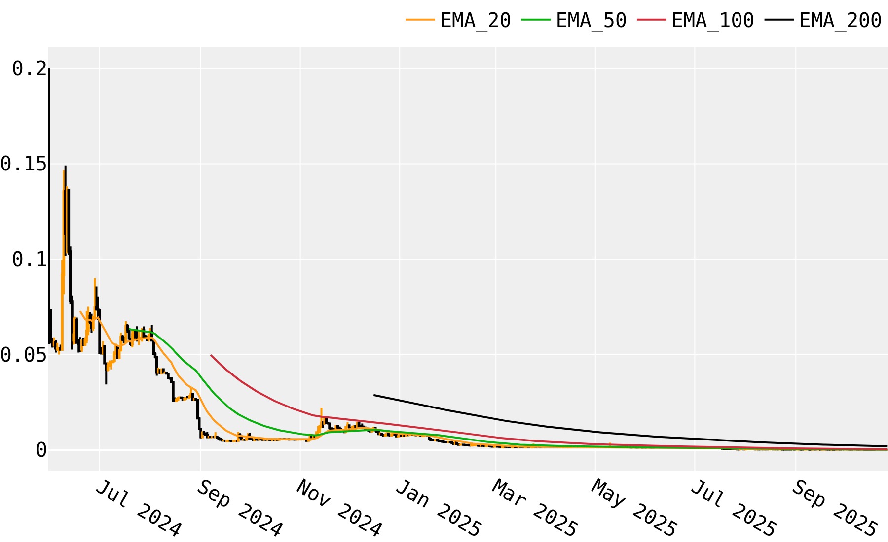 Aperture Finance APTR Exponential moving averages