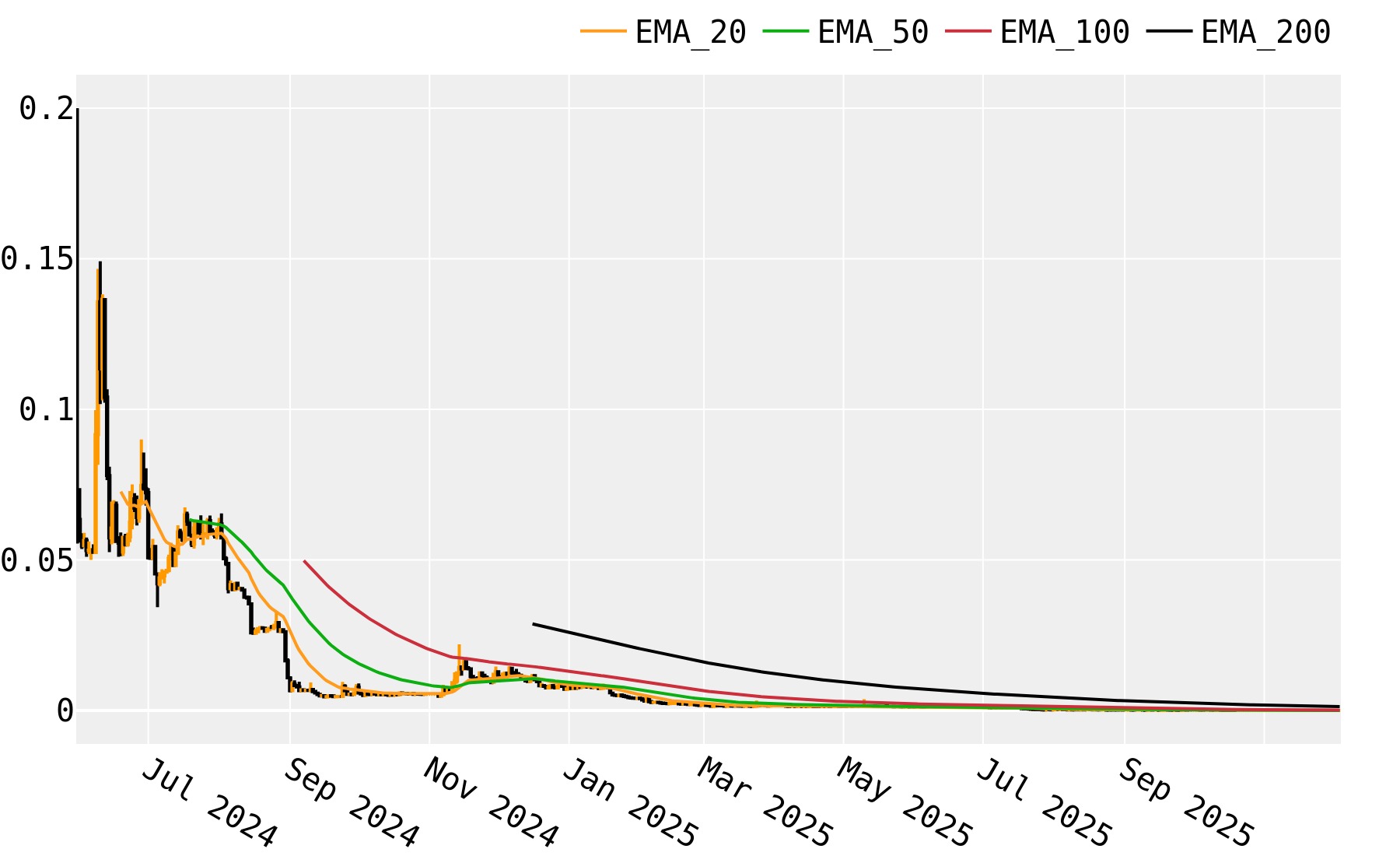 Aperture Finance APTR Exponential moving averages