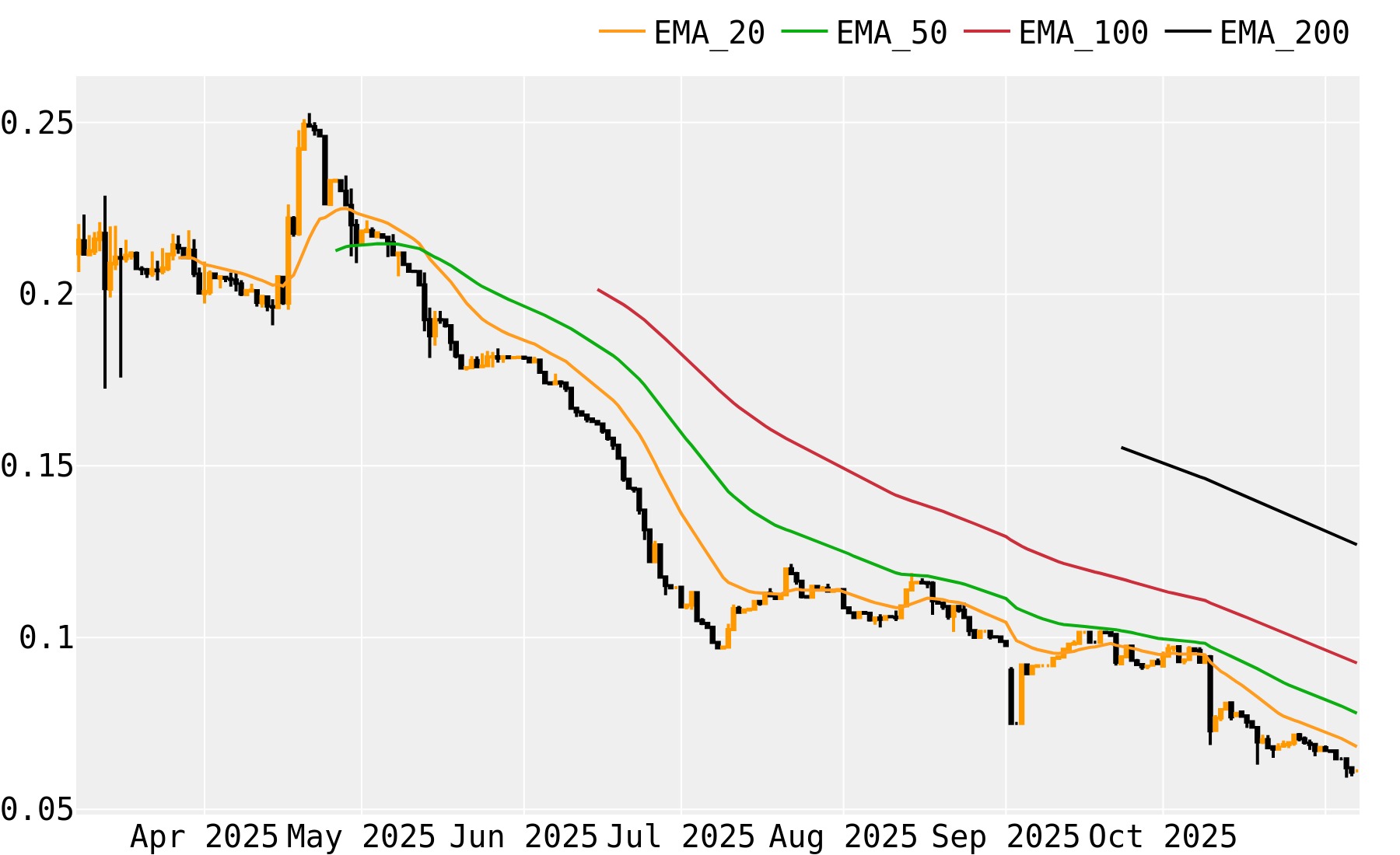 Apex Fusion AP3X Exponential moving averages
